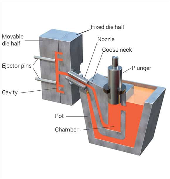 Die Casting Wiki Definition Types Materials Process Products 